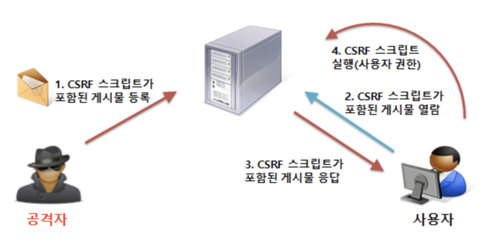 CSRF 공격과 방어 기법
